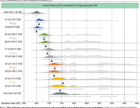 Figure 1 From Pedigree Based Bayesian Modelling Of Radiocarbon Dates Semantic Scholar