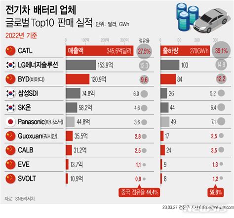 전기차 배터리 시장 중국 기업 점유율 444lg에너지솔루션·삼성sdi·sk온 점유율 합계 229 네이트 뉴스