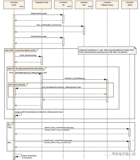 uds protocol autosar CP AUTOSAR模式管理 EcuM多核处理及其他概念 md at master Microrain zh uds protocol GitHub
