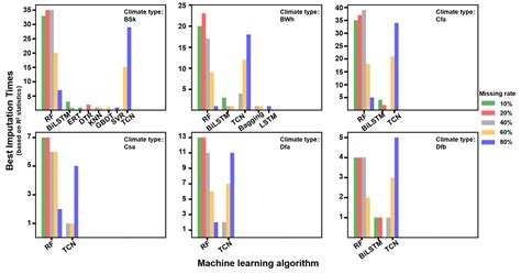 Machine Learning Based Imputation Method For Filling Missing Values In Ground Meteorological