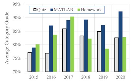 Average Grade Per Class In The Three Graded Content Areas Quizzes