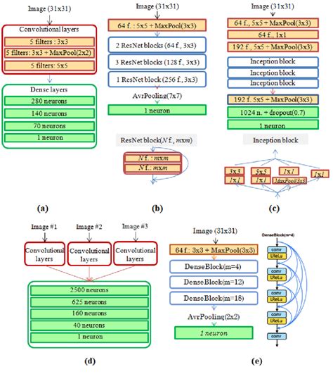 Schematic Architectures Of Convolutional Neural Networks Applied In The Download Scientific