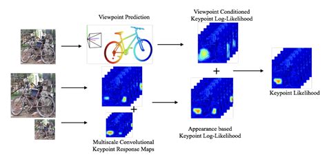 3d Bounding Box Estimation Using Deep Learning And Geometry