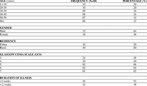 the demographical and clinical parameters of the patients download table