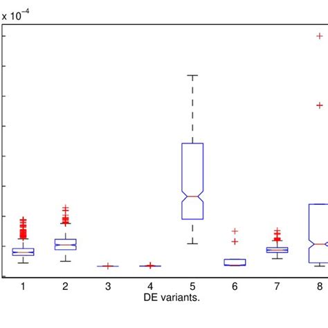 Box Plots Of The Runs Of Each De Variant With The Inclusion Of The Download Scientific Diagram