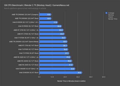 New Cpu Bench Methodology Best Cpus For Programming Premiere Photoshop And 3d Art Gamersnexus