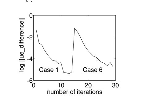 Convergence Of Viscous Inviscid Iterations Download Scientific Diagram