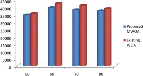 decryption time comparison for proposed vs existing methods download