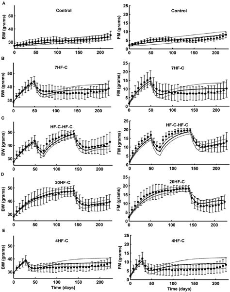Mathematical Model Validation Model Simulations Solid Black Curves