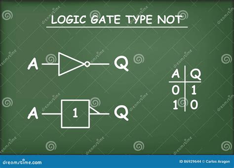 Logic Gate Type NOT On Green Chalkboard Stock Illustration Illustration Of Fuse Drawing