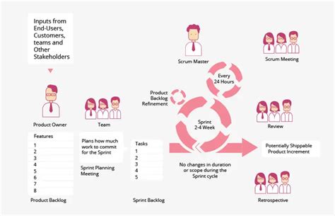 Top 21 Scrum Best Practices For Efficient Agile Workflow