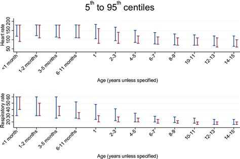 Th To Th Centiles Of This Study And APLS For Heart And Respiratory Download Scientific