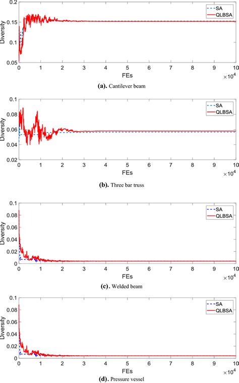 Diversity Curve Analysis Ag Download Scientific Diagram