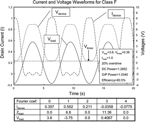 Waveforms For Class F Operation Download High Quality Scientific Diagram