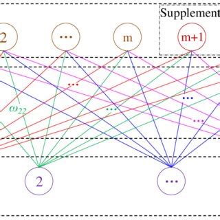 Weighted Complete Bipartite Graph Download Scientific Diagram