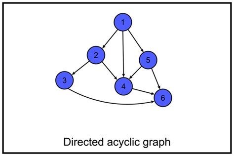 Directed Acyclic Graph Untuk Ilustrasi Foto Stok Dan Gambar Tanpa Royalti Shutterstock