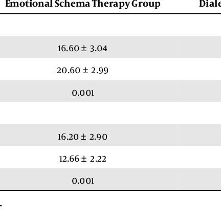 Mean And Standard Deviation Of Adaptive And Maladaptive Emotional Download Scientific Diagram