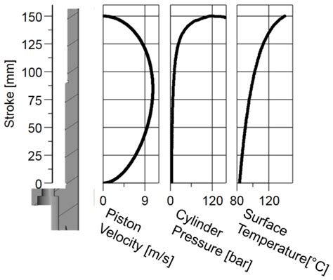 Boundary Condition Vs On Stroke Download Scientific Diagram