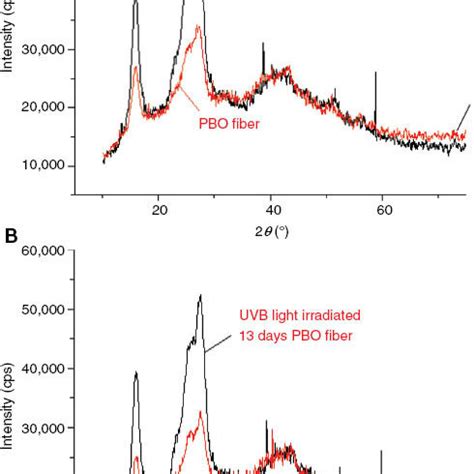 A UVA Irradiated B UVB Irradiated Download Scientific Diagram