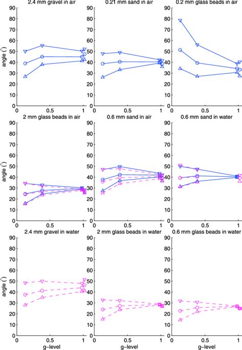 Time Averaged Angle Static Angle Of Repose And Dynamic Angle Of Repose Download Scientific