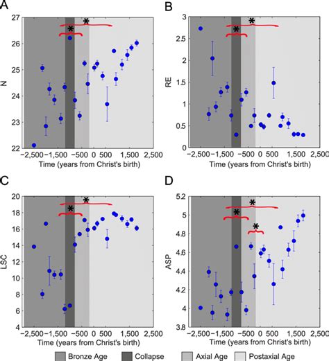 Empirical Transition In Text Structure Near The Onset Of The Axial Age Download Scientific
