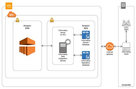 AWS Architecture Diagrams Solution ConceptDraw Com Aws Architecture Diagram Diagram