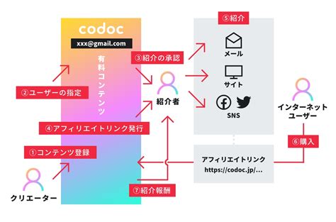 Codoc コードク 紹介の権利はコンテンツの価値を理解してくれた人だけに