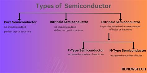 What Is Semiconductor Intrinsic Extrinsic P Type N Type