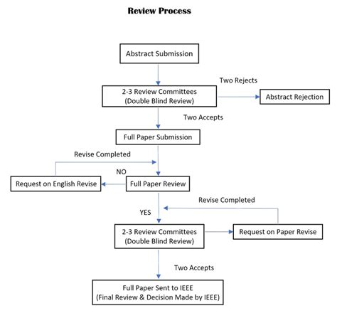 Review Process Ieee Ssim 2023