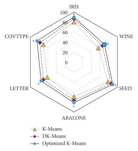 Analysis On Test Performance Rate Of Clustering Algorithm A The