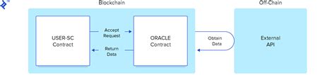 Ethereum Oracle Contracts Part 1 Toptal®