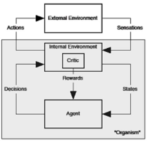 Singh Et Als Intrinsically Motivated Reinforcement Learning Model Download Scientific