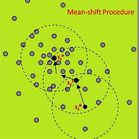 Finding Procedure Of Mean Shift From Figure 4 Starting At Data Point