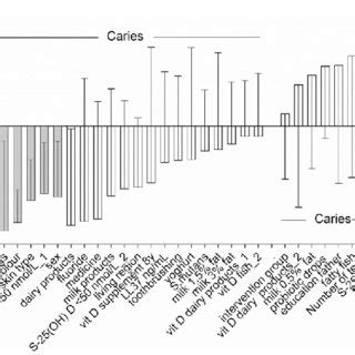 PLS Correlation Coefficients From Multivariate Modelling With Caries Download Scientific