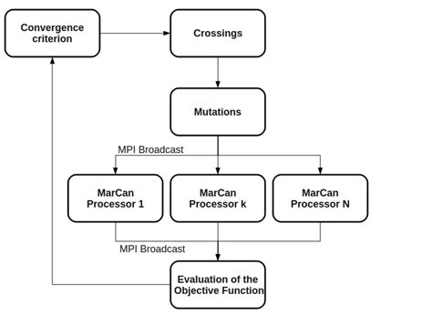General Optimization Algorithm Parallel Processing Is Used To Fasten