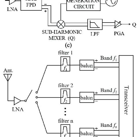 simulated and measured results of the single to balanced filtering download scientific diagram