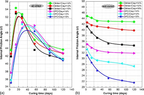 Variation Of Internal Frictional Angle Of Clinker And Opc Amended Lpc