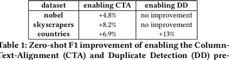 Table 1 From Towards Multi Modal Dbmss For Seamless Querying Of Texts