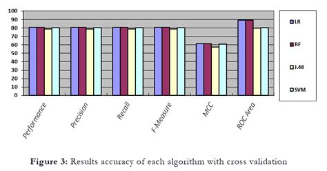 Algorithm Accuracy Graph Cross Validation Download Scientific Diagram