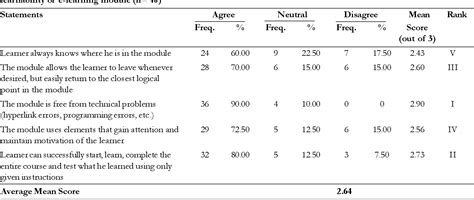 Table 1 From Development And Validation Of E Module On Creativity For
