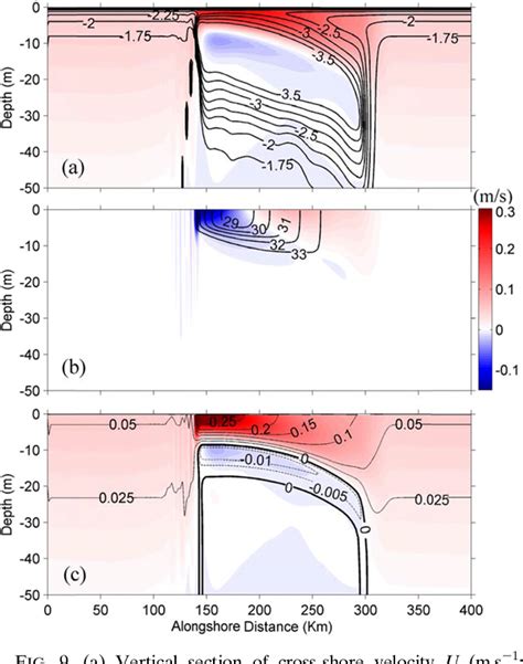 Figure 1 From Influence Of A River Plume On Coastal Upwelling Dynamics Importance Of