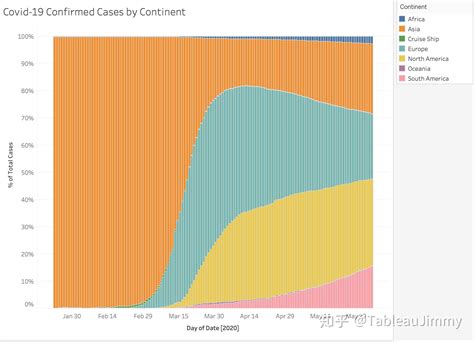 Tableau 如何实现百分比柱状堆积图？ 知乎