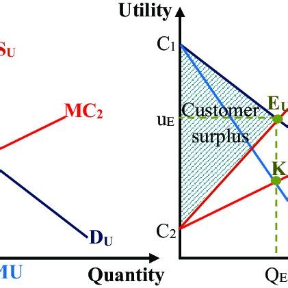 Customer Utility And Customer Surplus Download Scientific Diagram