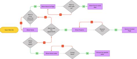Real State Web Flowchart Figma