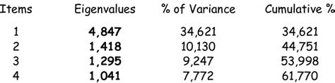 Eigenvalues And Explained Variance Download Scientific Diagram