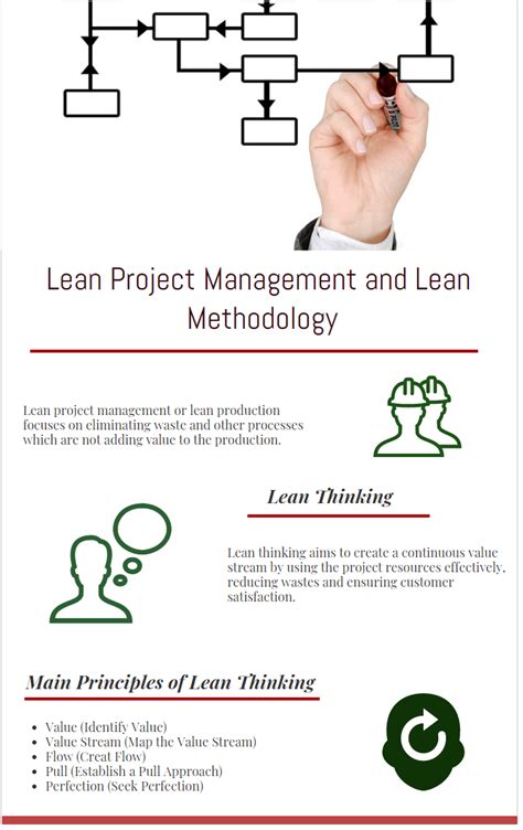 Lean Project Management And Lean Methodology