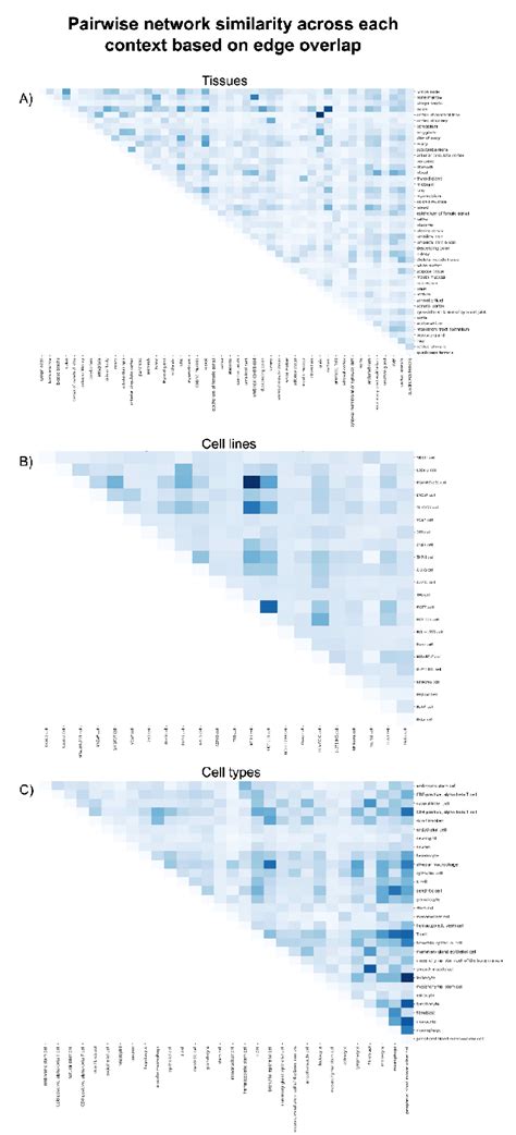 Pairwise Co Expression Network Similarity Across Contexts For Each Download Scientific Diagram