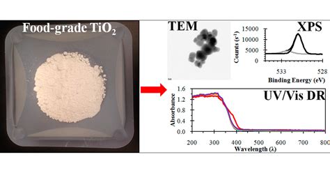 Dispersion Of Titanium Oxide Nanoparticles Using Mixtures 54 Off