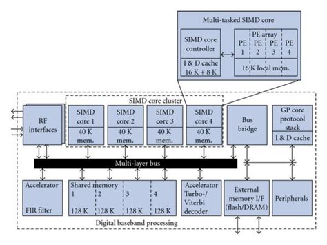 The Sdr Baseband Platform Music Download Scientific Diagram