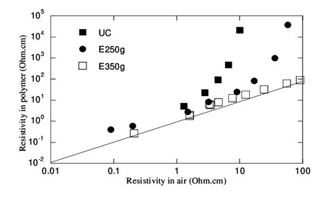 The Resistivity In Polymer Vs The Resistivity In Air For 3 Different